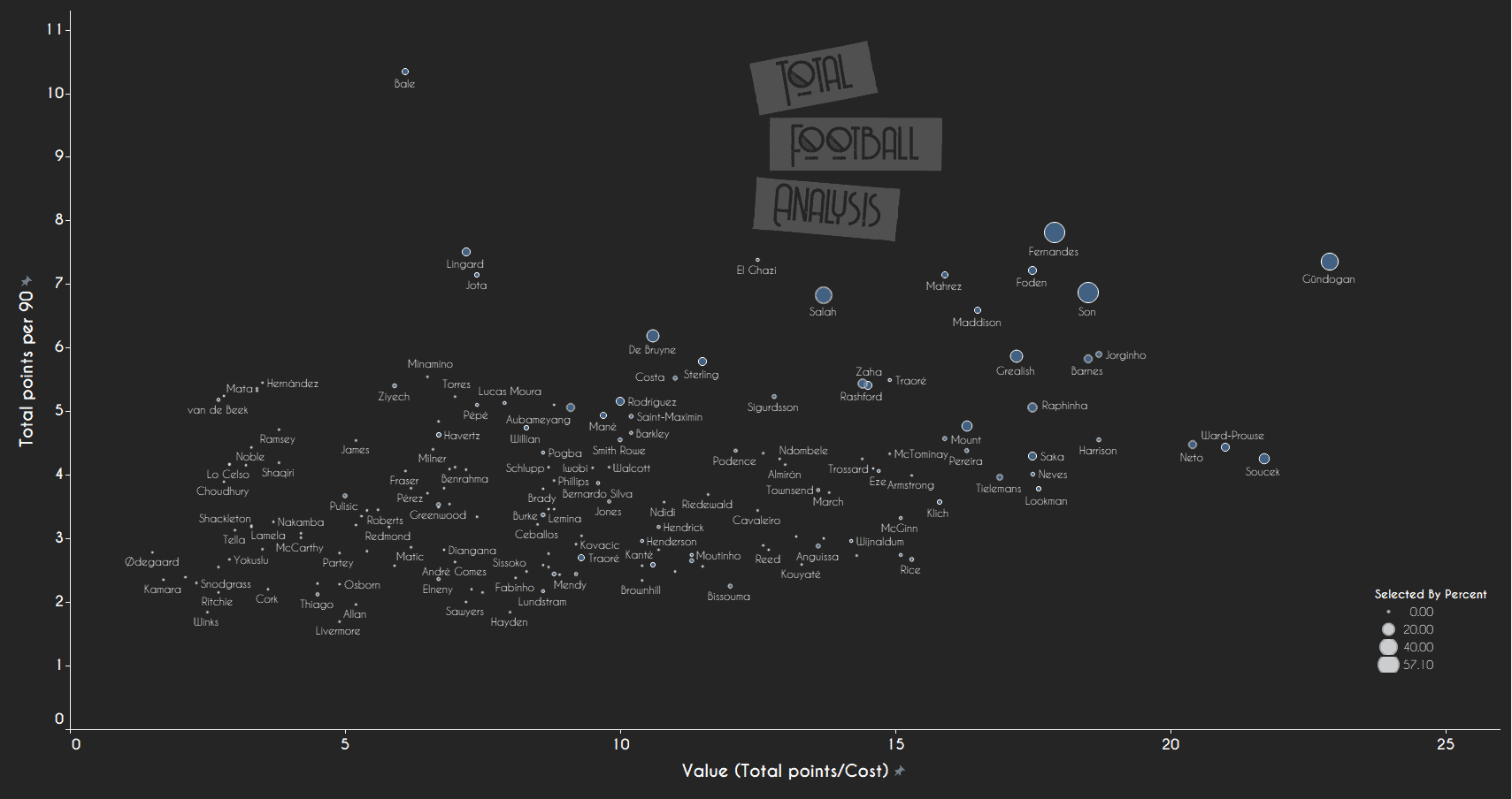 Fantasy Premier League data analysis: Which differentials you could ...