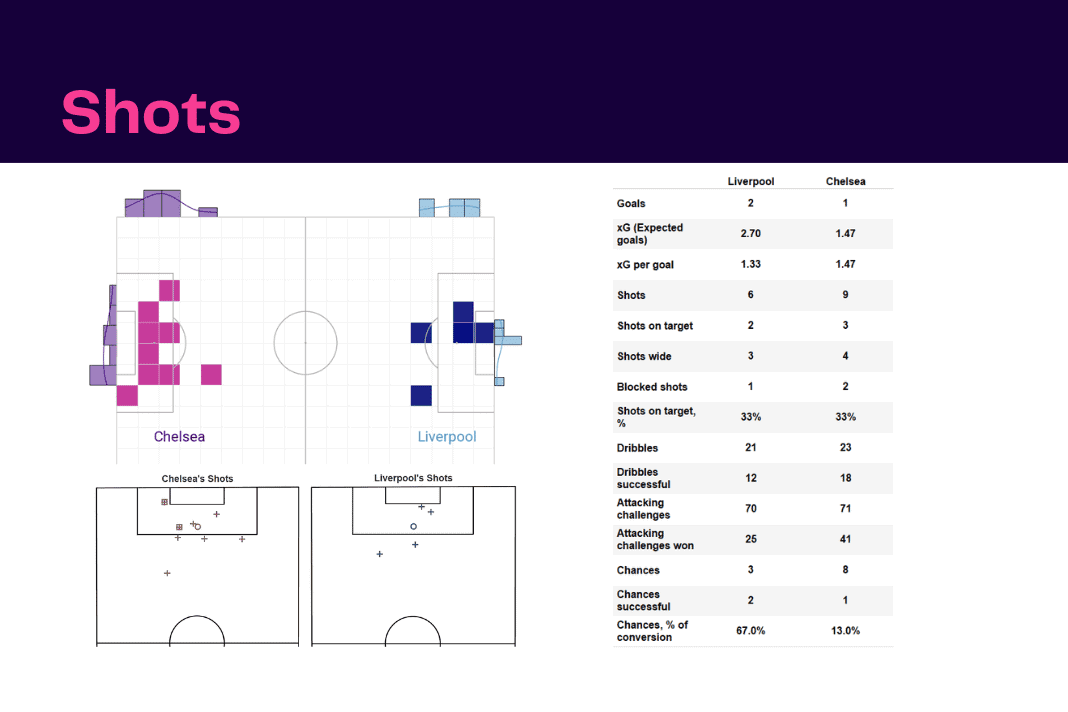 FAWSL 2022/23: Liverpool vs Chelsea - data viz, stats and insights ...