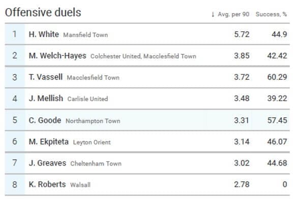 Charlie Goode 2019/20 - scout report - tactical analysis tactics ...