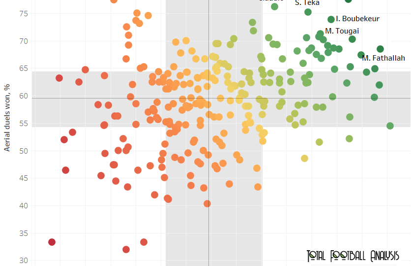 Finding the best centre-backs in the top-5 African leagues - data analysis