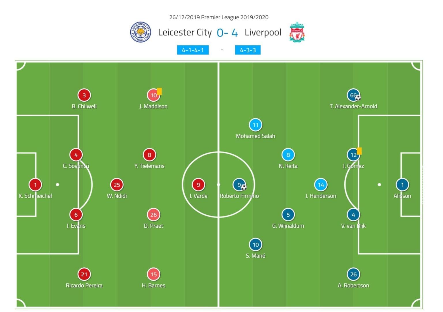 Premier League 2019/20: Leicester City vs Liverpool - tactical analysis