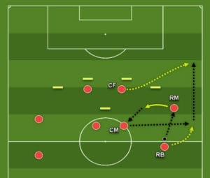 Tactical Coaching: Patterns Of Play In 4-4-2 Formation