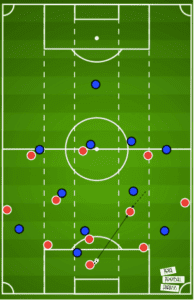 Pep Guardiola Tactics Using Half-Spaces To Progress Ball
