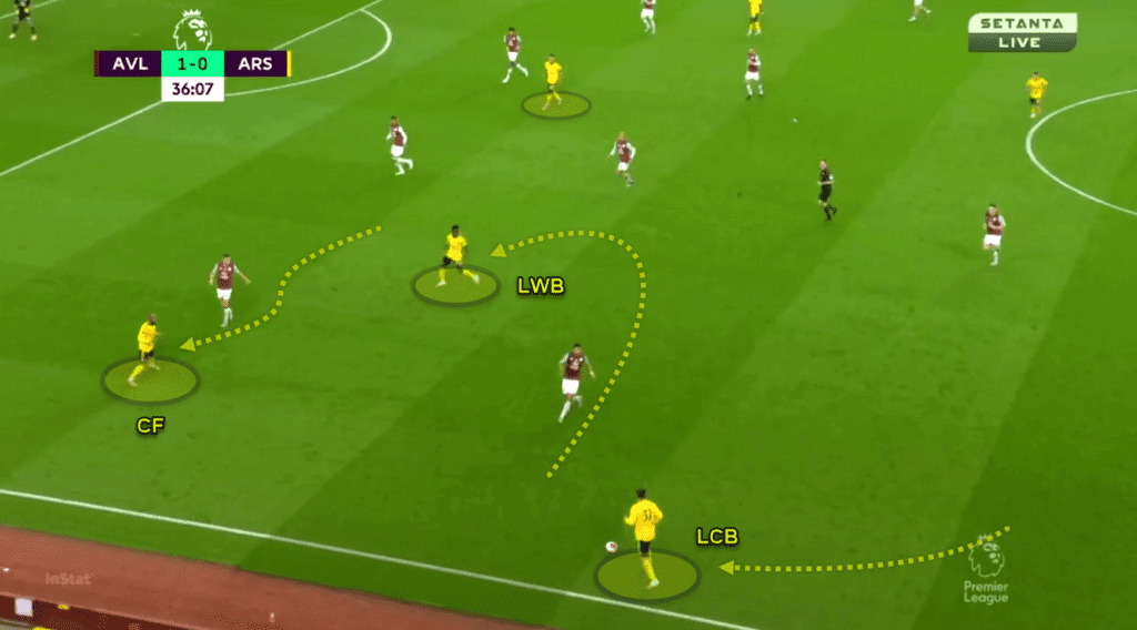 Premier League 2019/20: Aston Villa vs Arsenal - tactical analysis