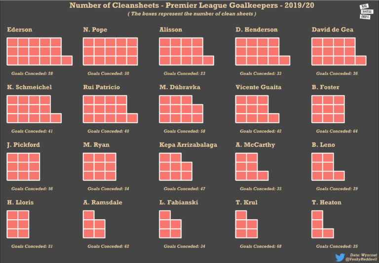 Premier League clean sheet statistics in 2019/20