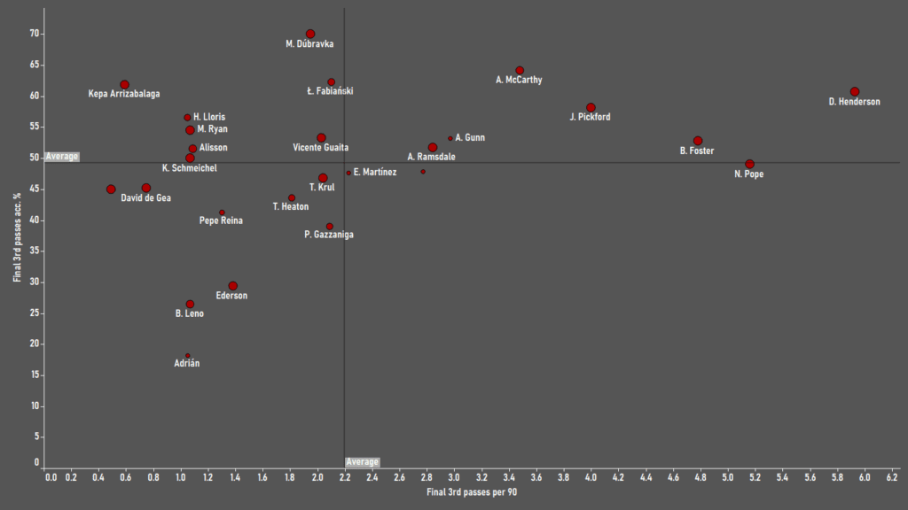 Finding the best goalkeepers in the Premier League - data analysis