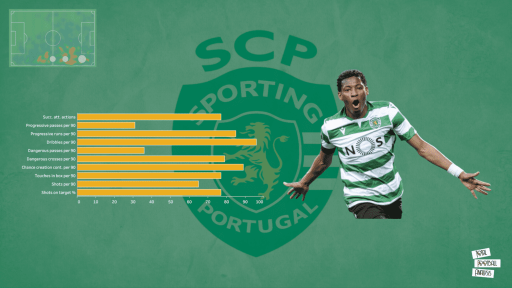 Sporting CP: The youngsters who are turning the club around