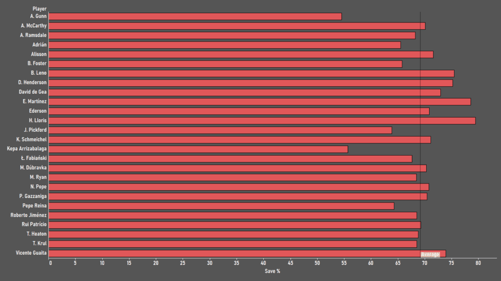 Finding the best goalkeepers in the Premier League - data analysis