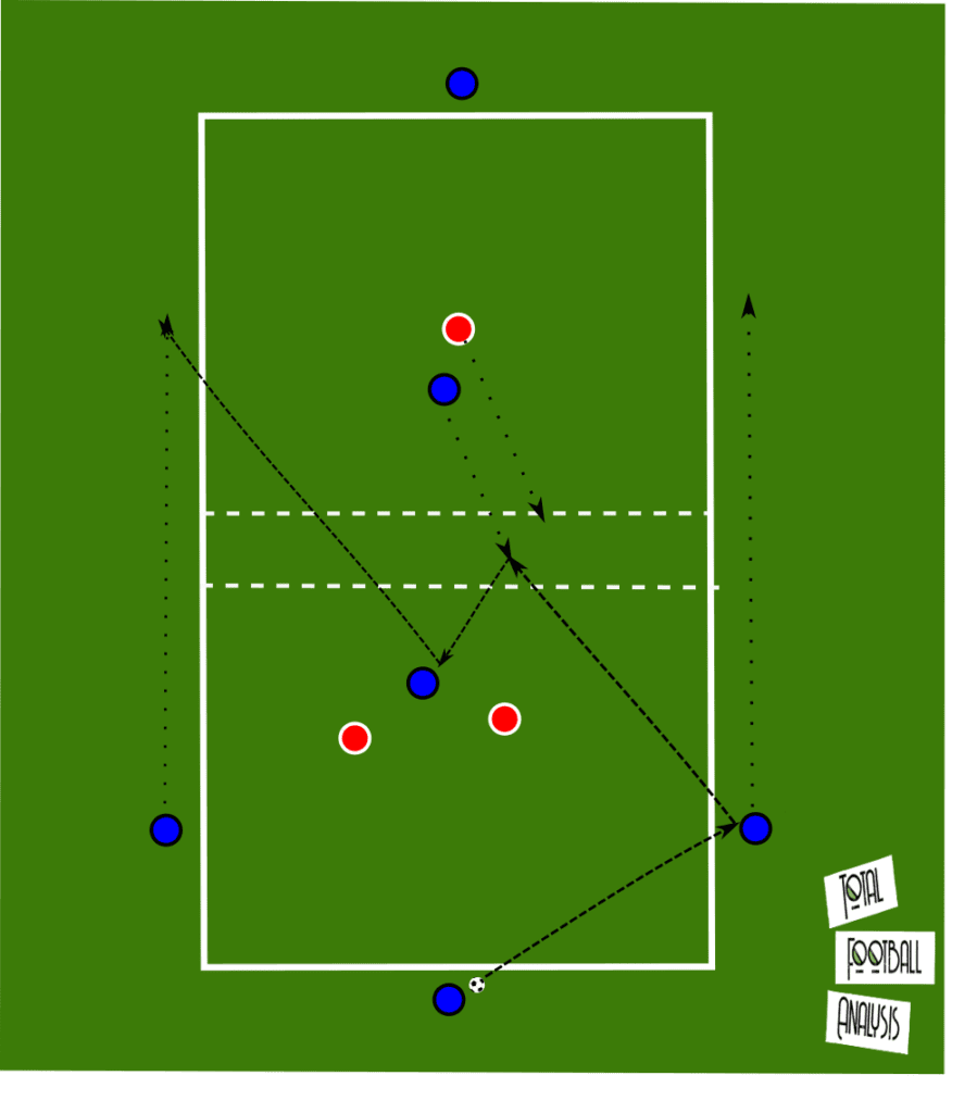 Coaching Up-Back-Through Like Marcelo Bielsa Tactics