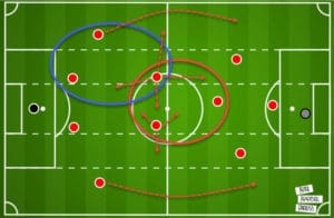 Attacking Principles Of 4-2-3-1 Formation - Tactical Theory