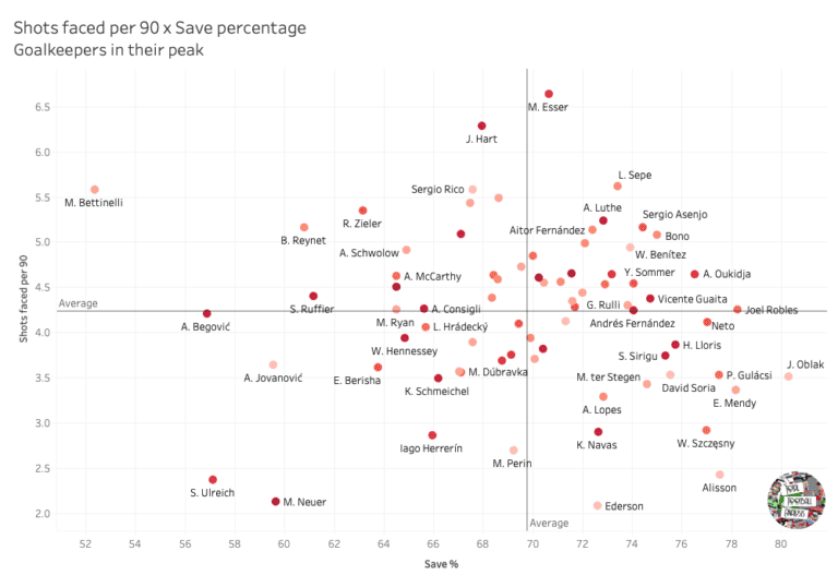 Best goalkeepers in their peak within the top five leagues – data analysis