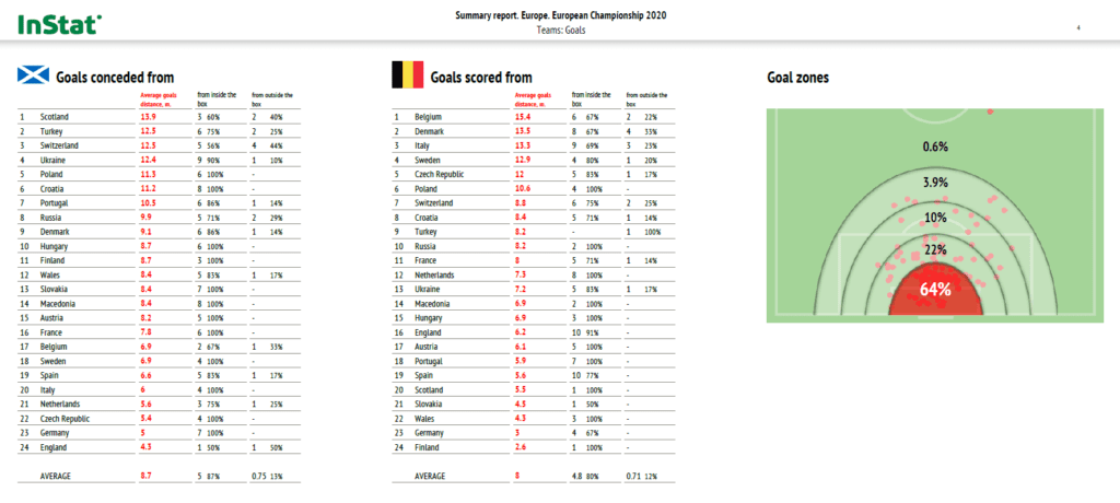 Euro 2020: Analytical trends from the tournament - data analysis