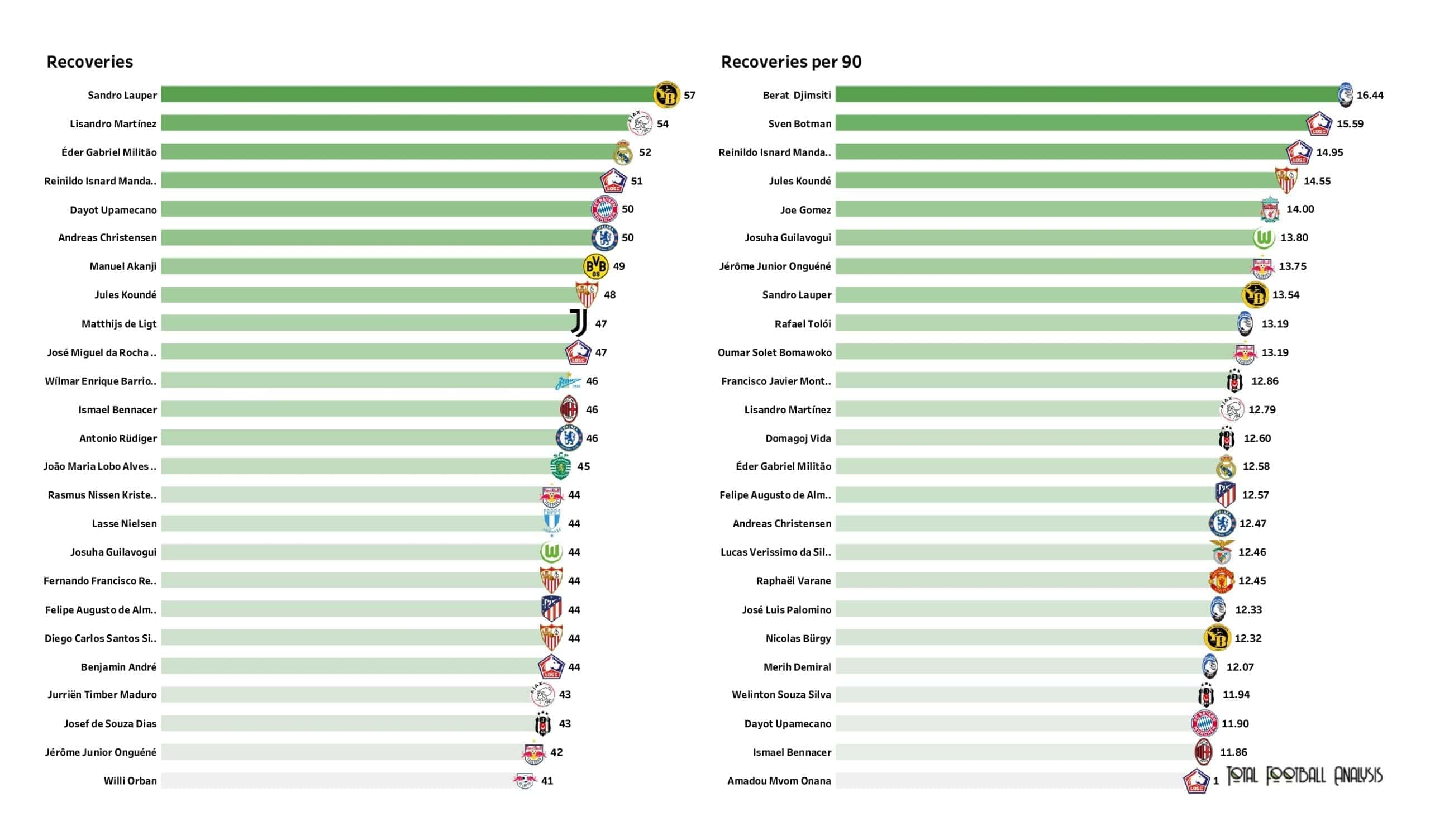 UEFA Champions League Preview: Player stats and rankings