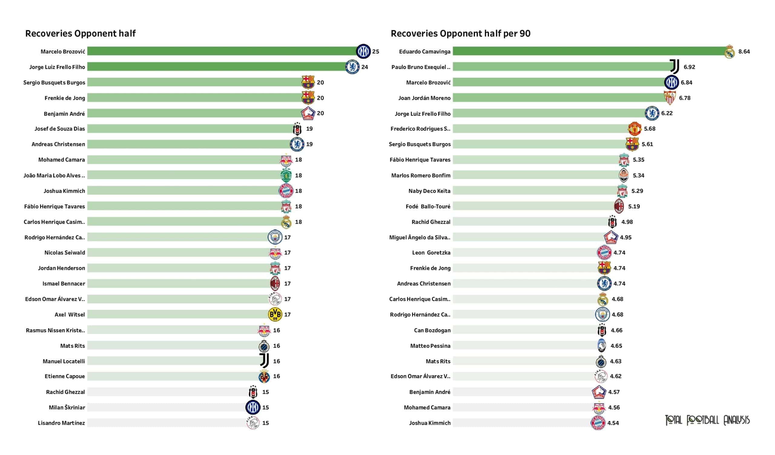 UEFA Champions League Preview: Player stats and rankings