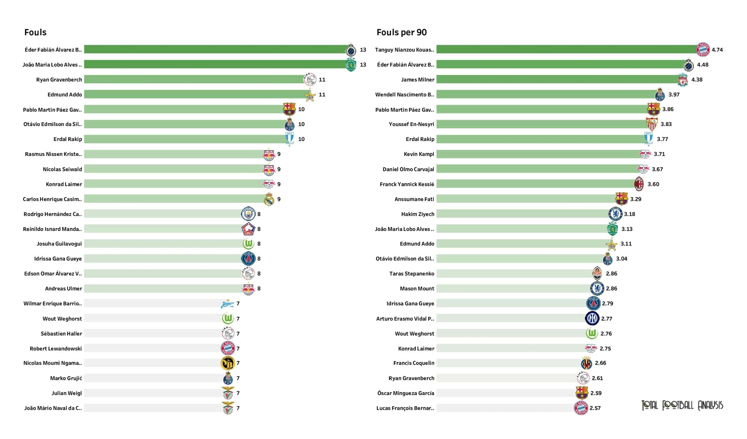 UEFA Champions League Preview: Player stats and rankings