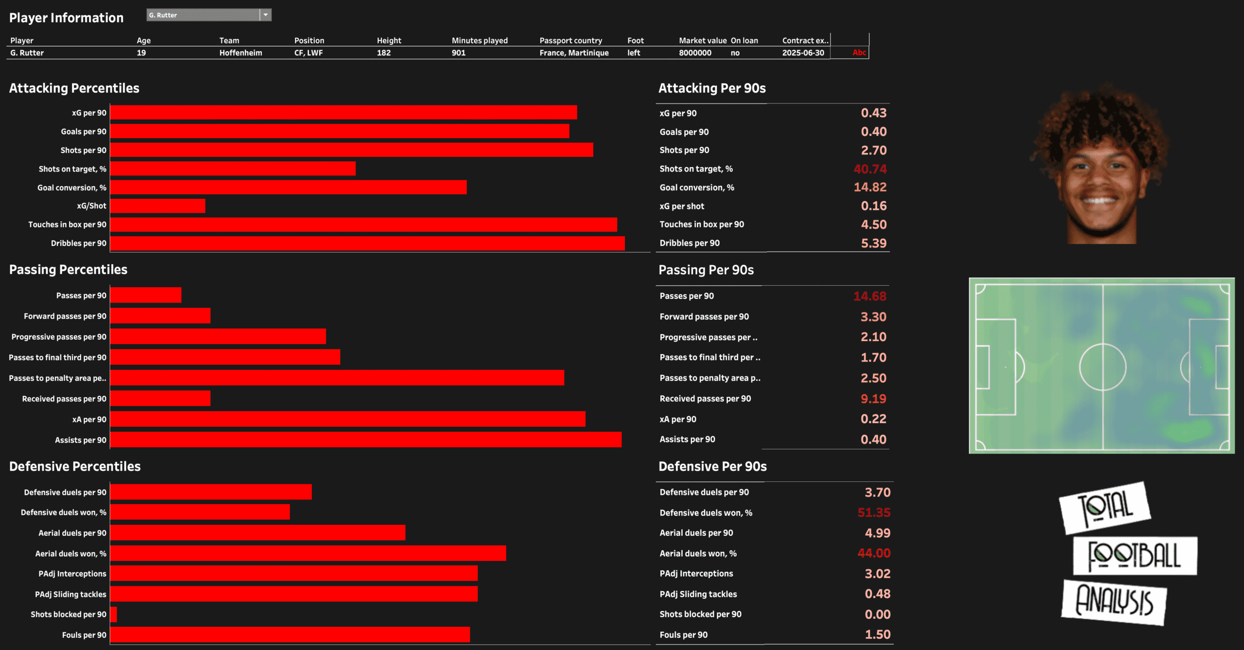 Five Forwards To Watch in 2022 - Scouting Report