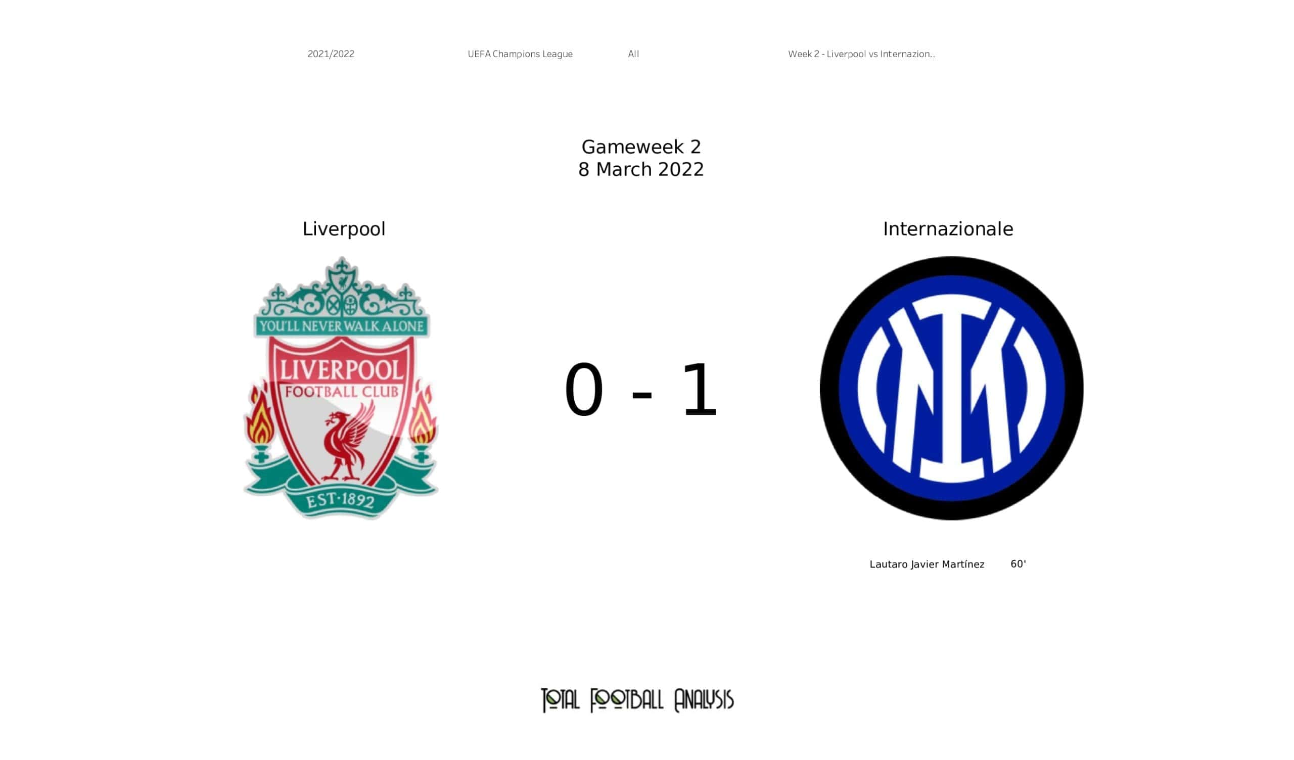 UEFA Champions League 2021/22: Liverpool vs Inter - data viz, stats and ...