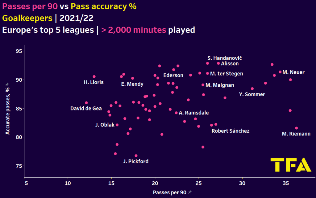 Tactical Analysis: The importance of modern goalkeepers