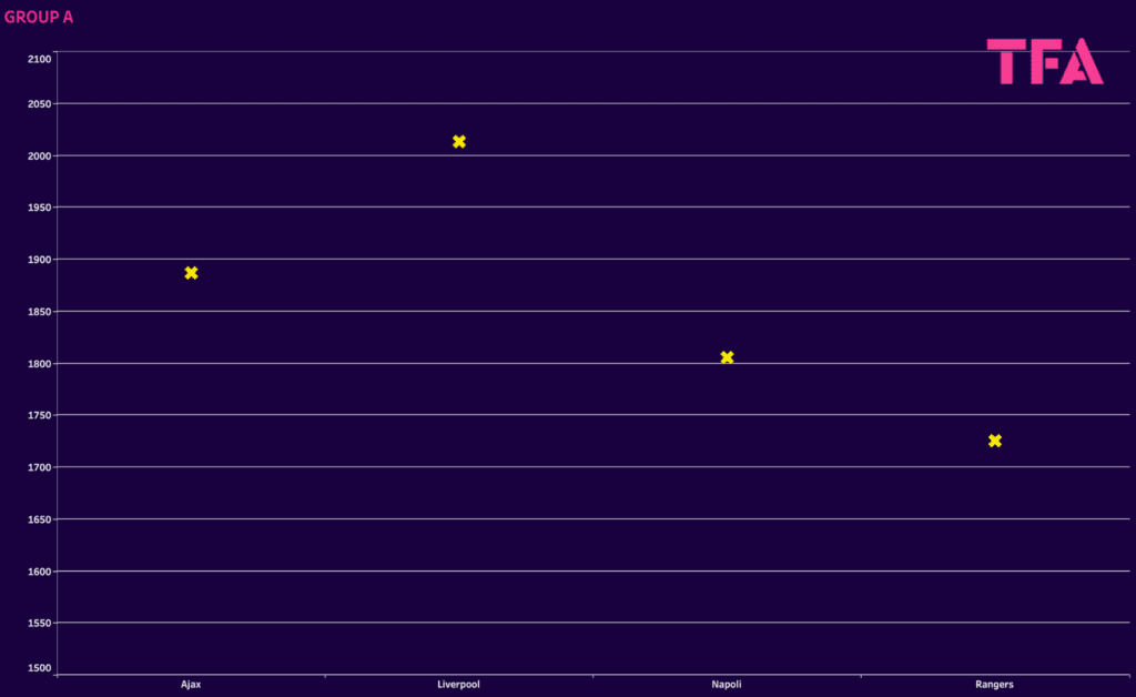 Ranking UCL clubs and groups with the Elo system - data analysis