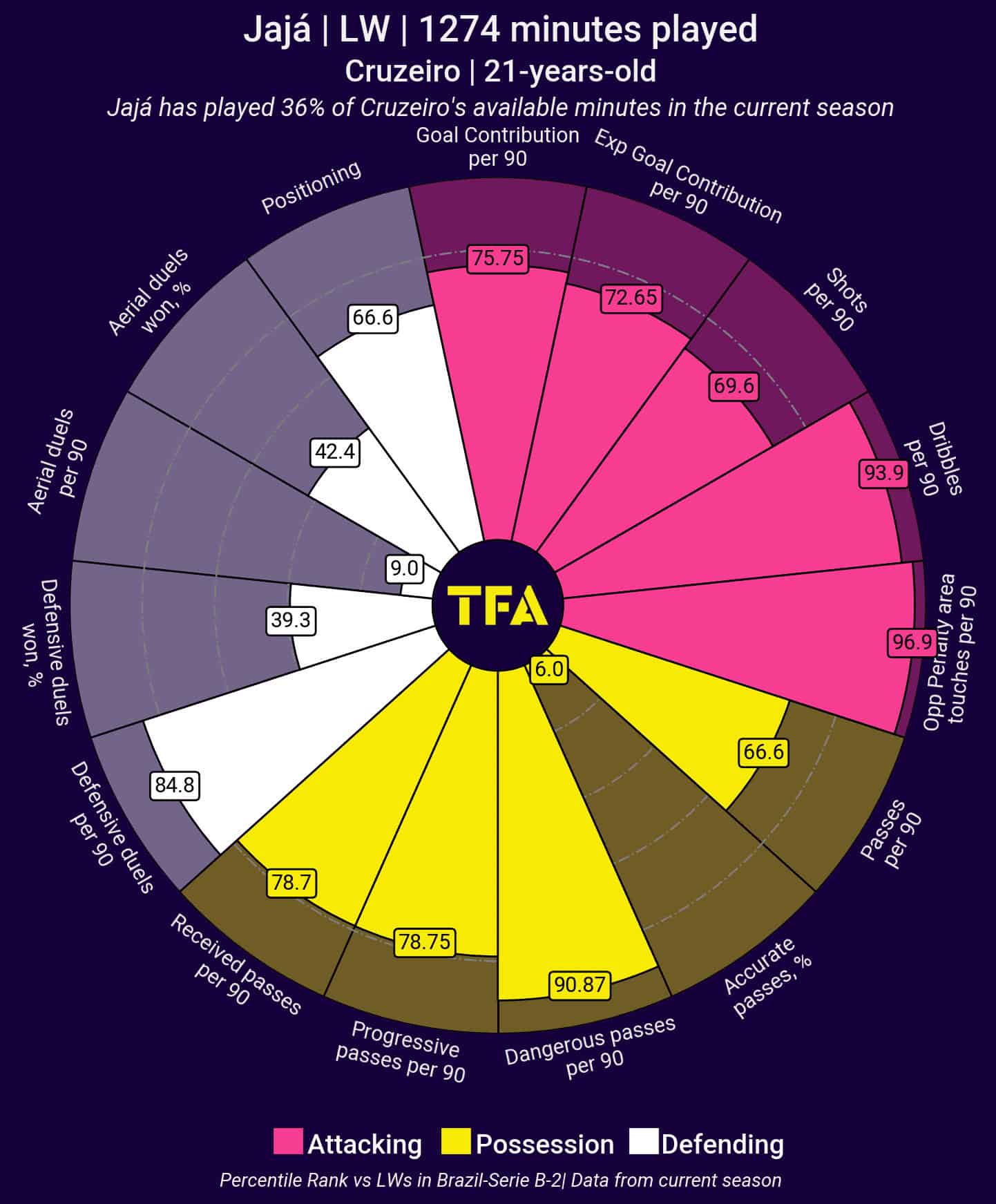 Using xGold To Identify Five Similar Players To Vinícius Júnior – Data ...