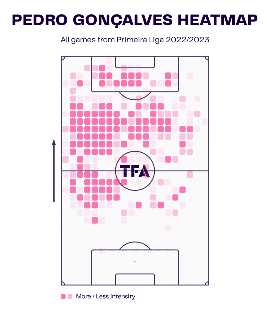 Pedro Gonçalves Scout Report At Sporting CP 22/23 - Analysis