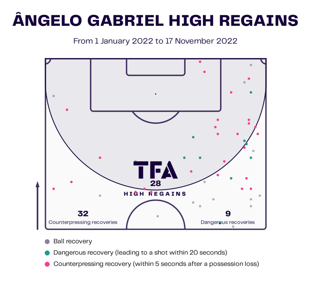 Ângelo Gabriel Scout Report At Santos 2022 - Player Analysis