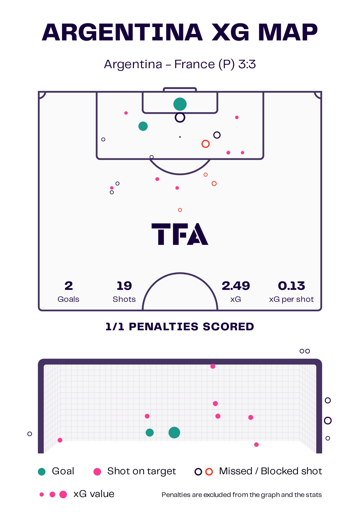 FIFA World Cup Final 2022: How Argentina acutely finessed France's ...