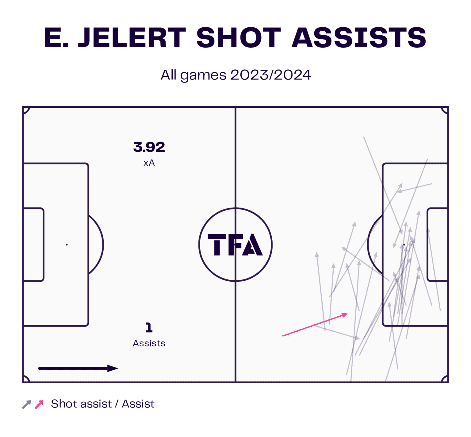 Elias Jelert Scout Report At FC Copenhagen 2023/2024