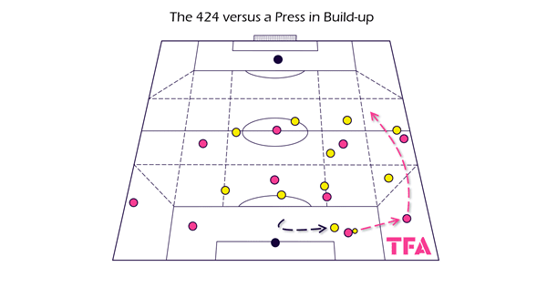 How 4-2-4 Formation Works In & Out Of Possession