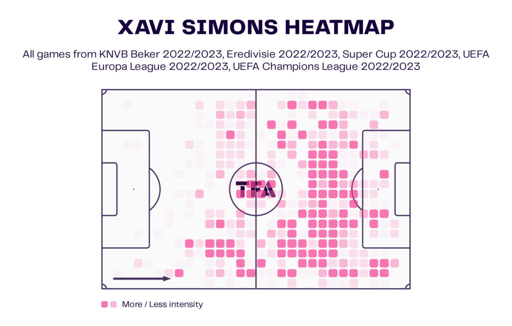 PSV Eindhoven 2022/23: Losing Gakpo and Madueke – scout report