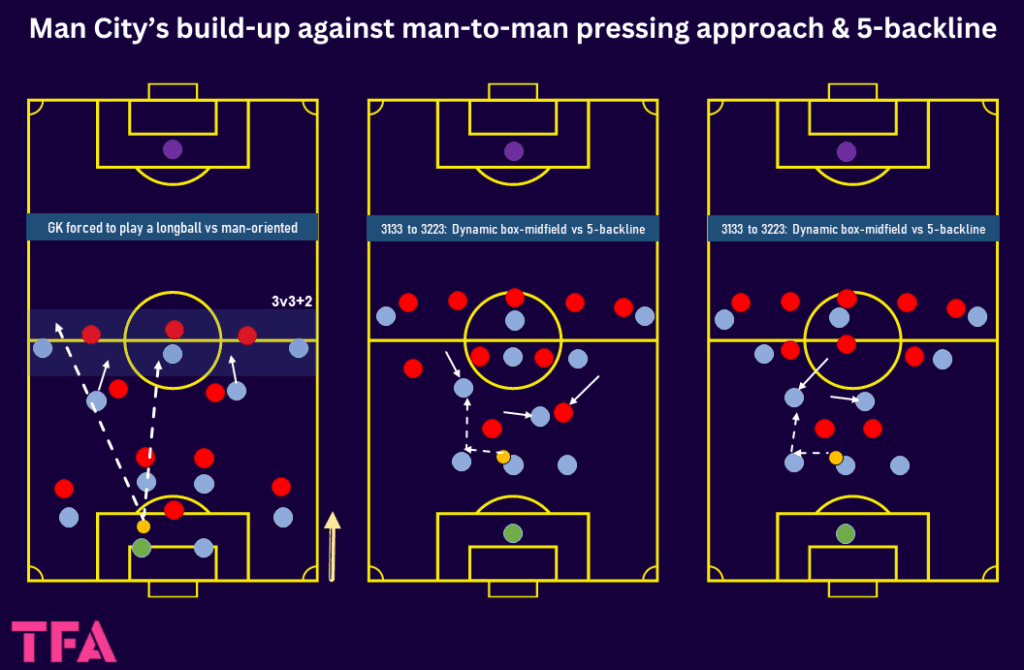 Pep Guardiola Tactics At Man City - 3-2-2-3 Formation