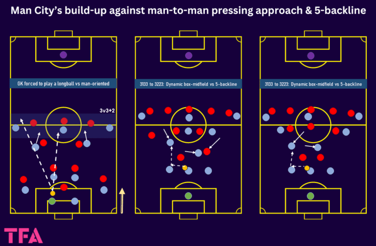 Pep Guardiola Tactics At Man City - 3-2-2-3 Formation