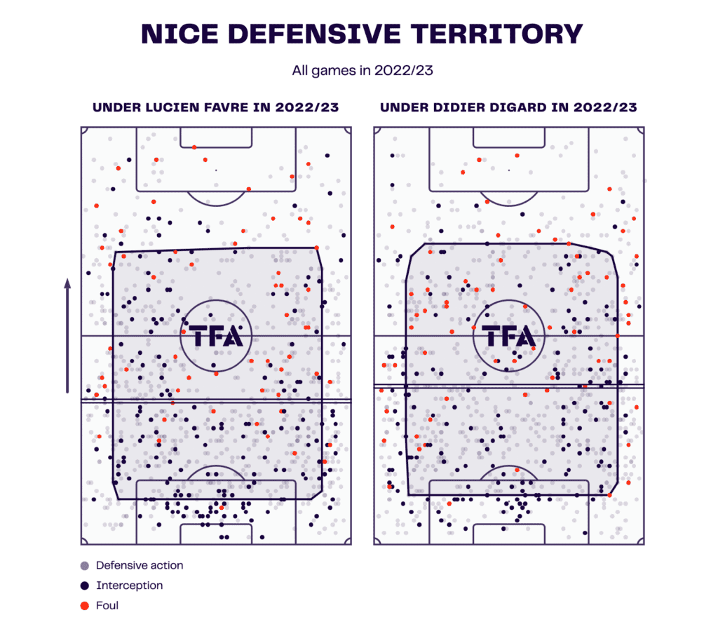 Didier Digard Tactics At OGC Nice 2022/23 - Tactical Analysis