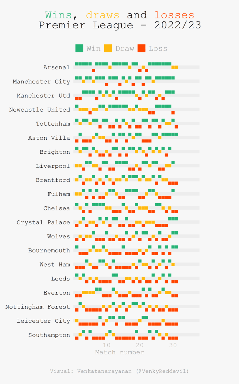 Premier League 2022/23: The Premier League form table