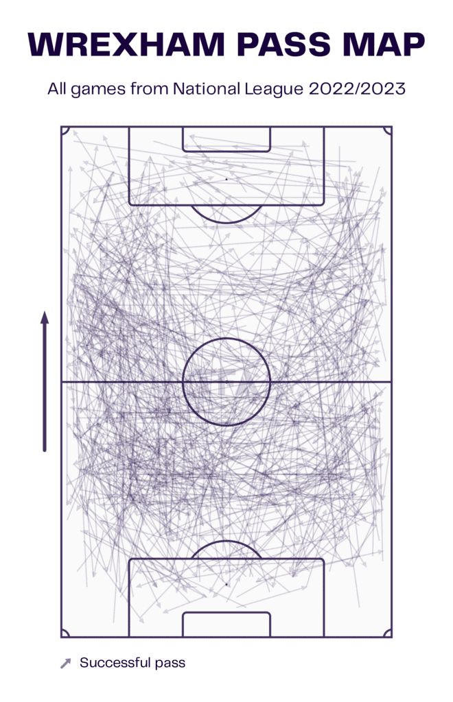 Phil Parkinson Tactics At Wrexham 2022/2023 - Analysis
