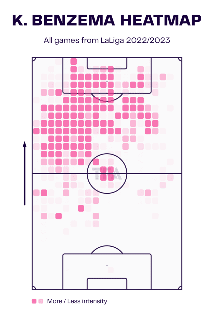 Karim Benzema Scout Report At Real Madrid - Data Analysis