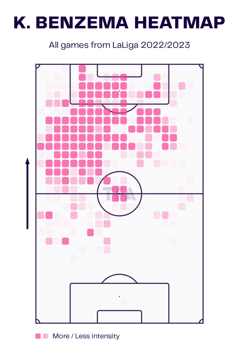 Karim Benzema Scout Report At Real Madrid - Data Analysis