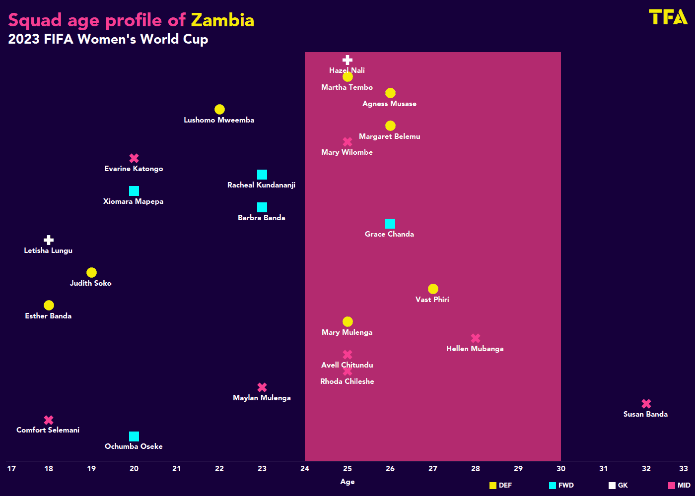 FIFA Women's World Cup 2023 – Zambia