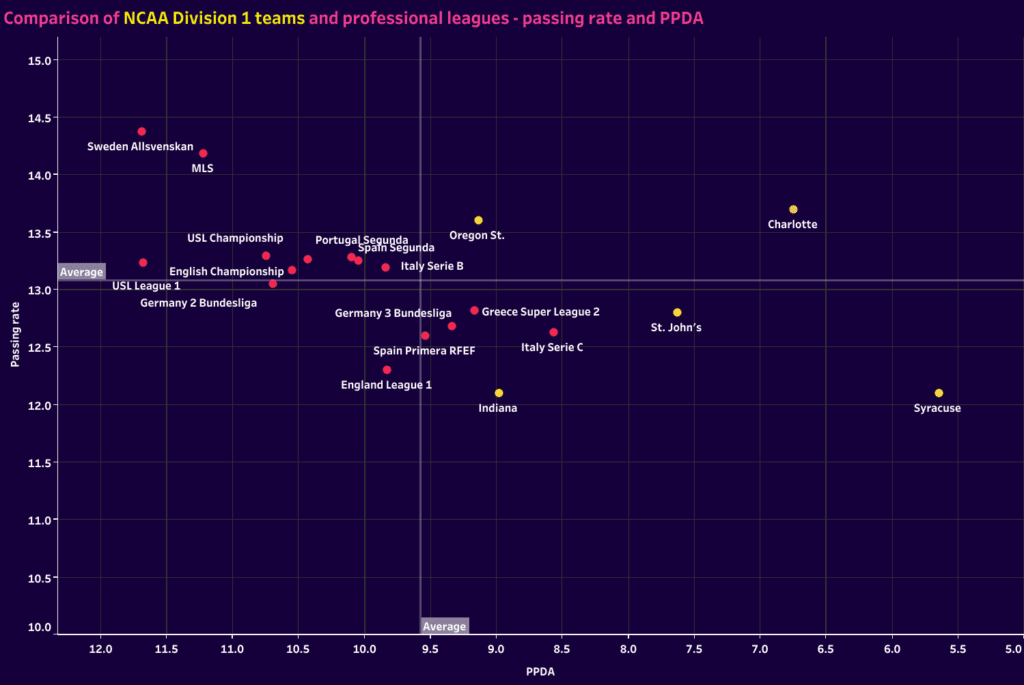 NCAA Men's Soccer Data Analysis & Scout Report - 2022/23
