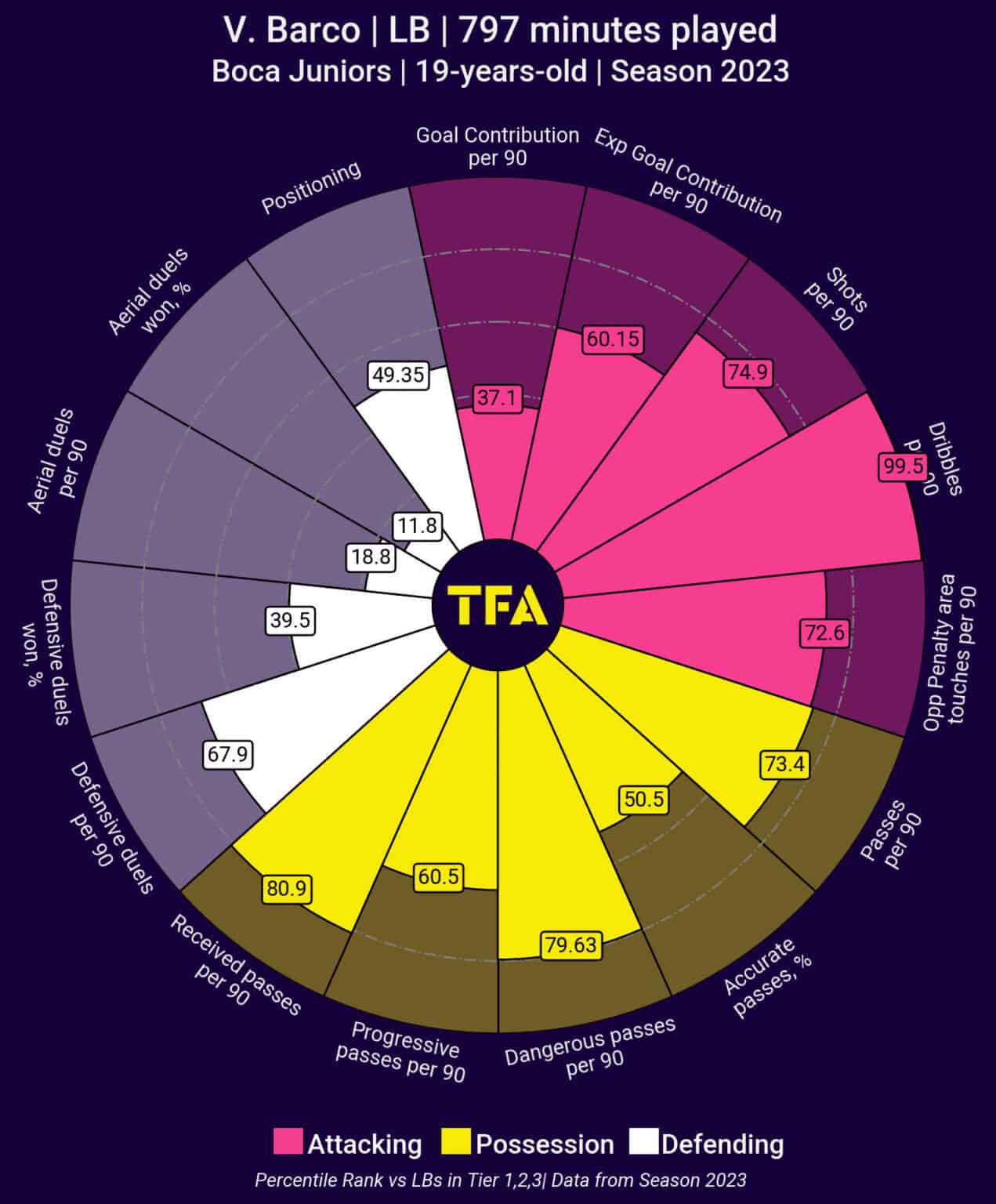Valentín Barco 2023: How Boca Juniors' sought-after 19 y/o left-back quickly turned into an ...