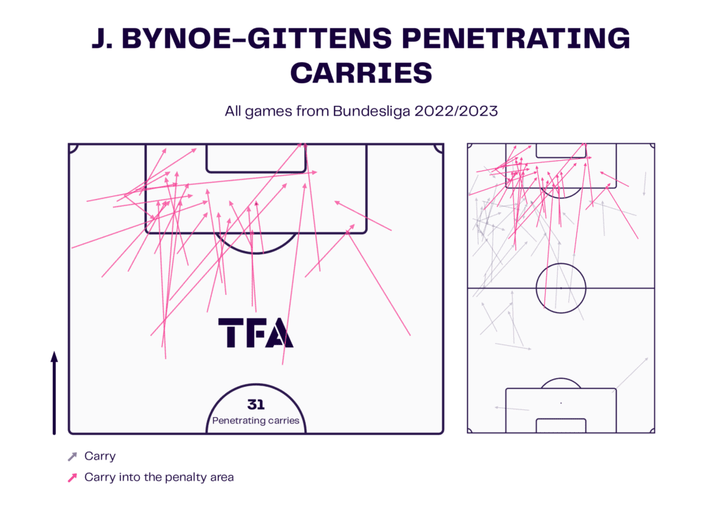 Jamie Bynoe-Gittens Scouting Report At Borussia Dortmund 2023/24 ...