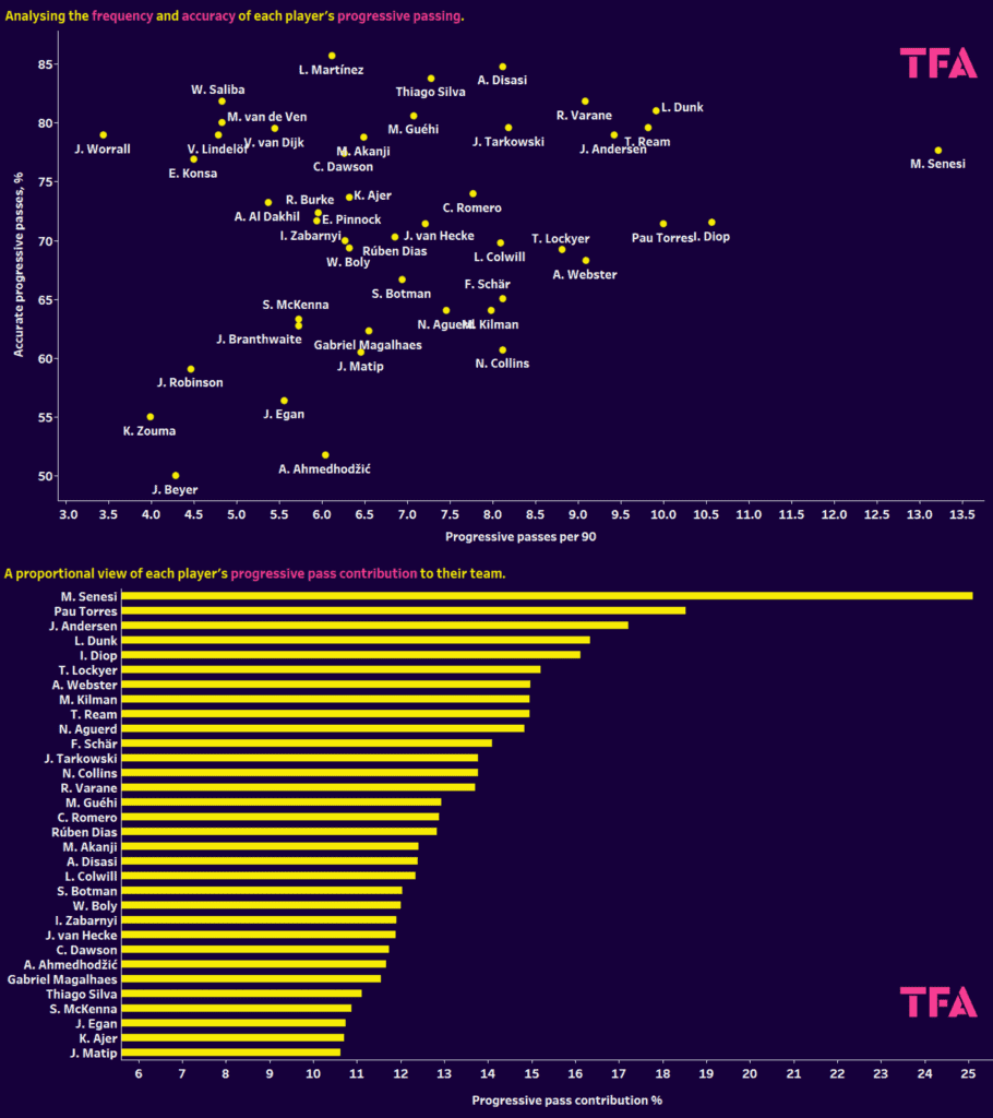 Best Premier League Centre-Backs 2023/24 – Data Analysis