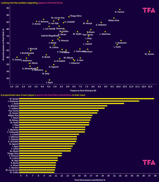 Best Premier League Centre-Backs 2023/24 – Data Analysis