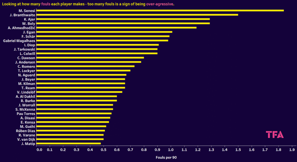 Best Premier League Centre-Backs 2023/24 – Data Analysis