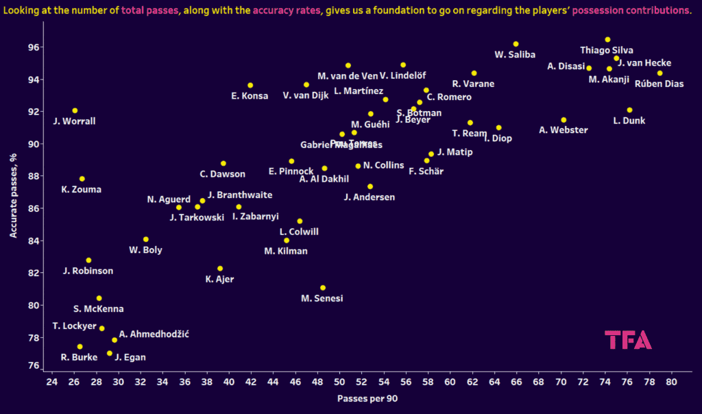 Best Premier League Centre-Backs 2023/24 – Data Analysis