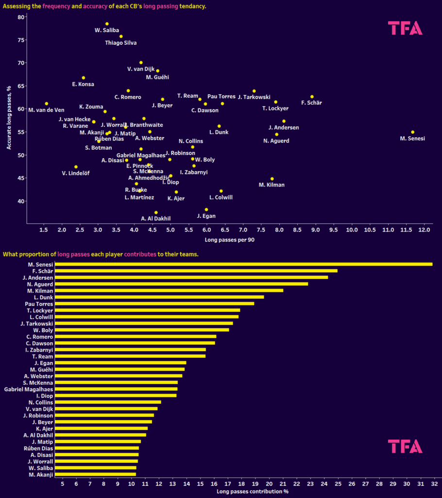 Best Premier League Centre-Backs 2023/24 – Data Analysis