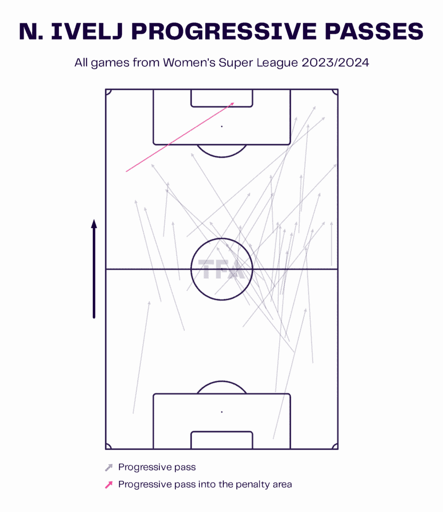 Noemi Ivelj Scout Report At Grasshopper 2023/2024