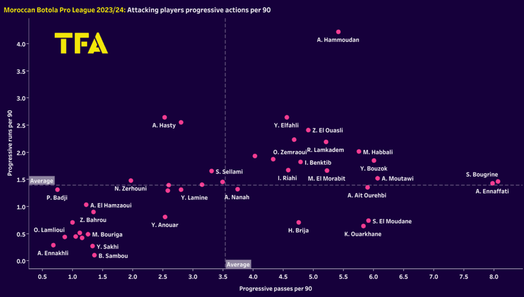 Botola Pro League 2023/24: Top attackers - data analysis