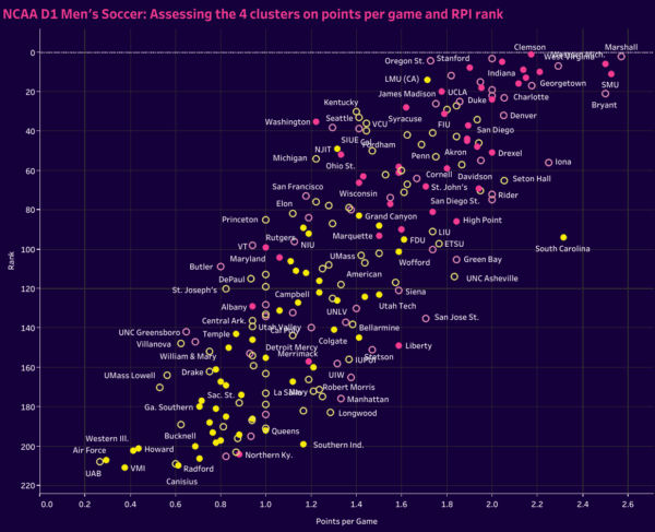 NCAA D1 Men’s Soccer: The most successful style of play – data analysis
