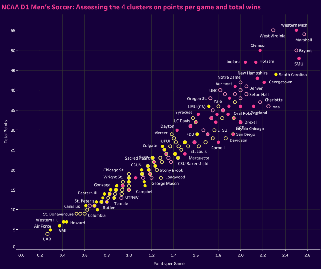 Discover NCAA D1 men’s soccer’s most successful style of play - data ...